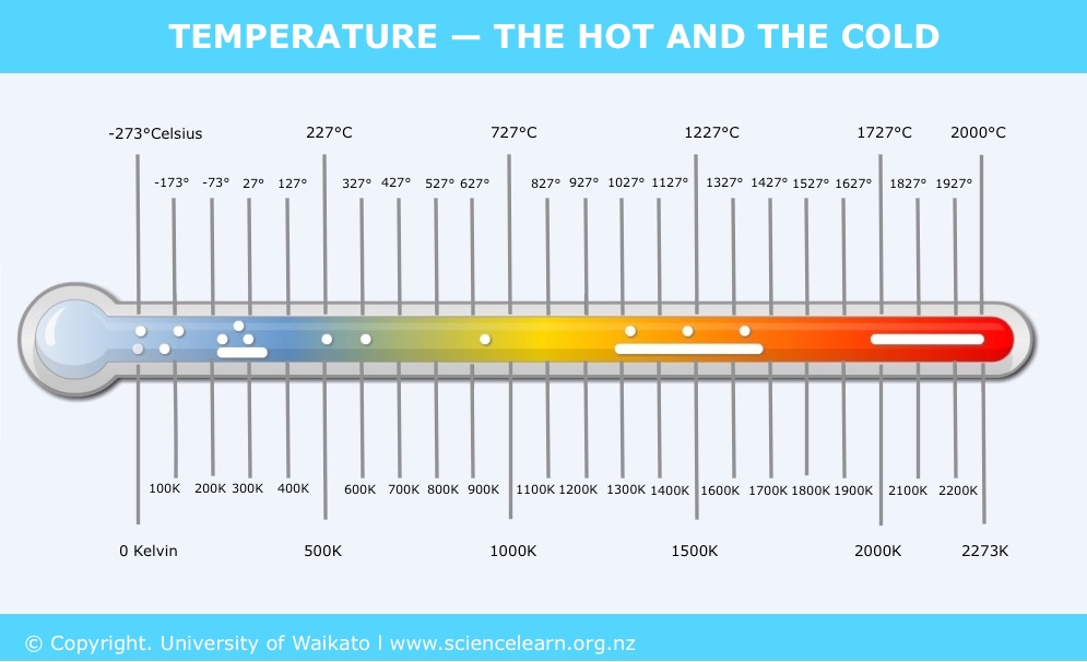Temperature The Hot And The Cold Science Learning Hub Temperature The Hot And The Cold Science Learning Hub