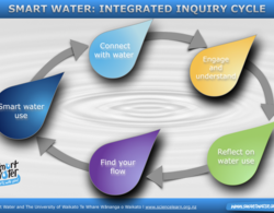 Smart water use — Science Learning Hub