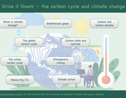 Greenhouse gases — Science Learning Hub