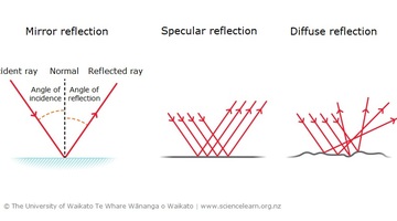 Types of reflection — Science Learning Hub