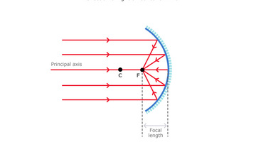 Types of reflection — Science Learning Hub