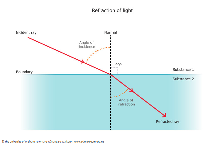 Refraction Of Light In Water Science Learning Hub Refraction Of Light In Water Science Learning Hub