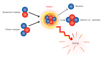 Proton–proton chain reaction — Science Learning Hub