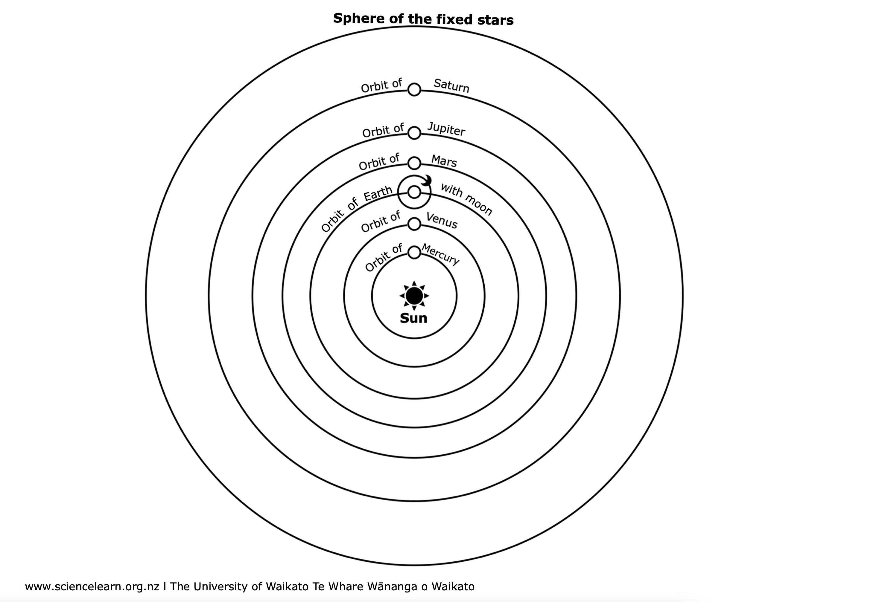 Copernicus Theory Copernicus Theory