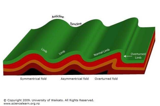 Compression Earth Science