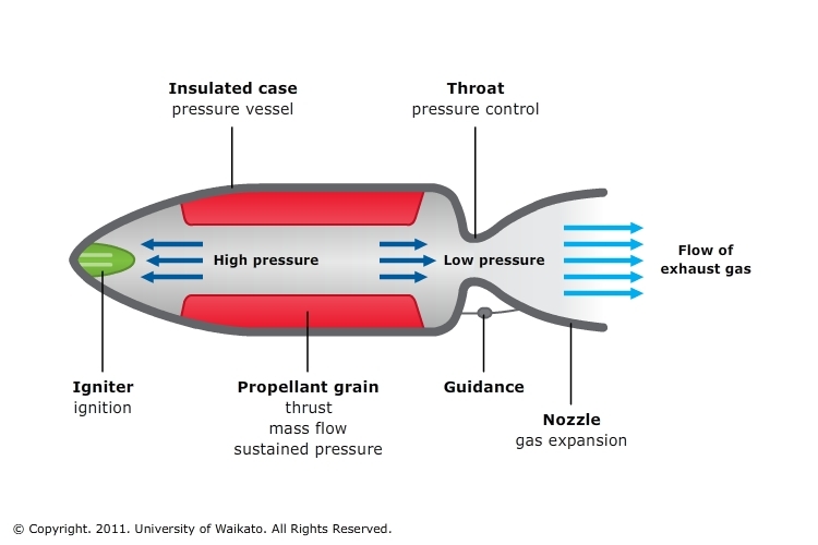 A Typical Rocket Engine Science Learning Hub A Typical Rocket Engine Science Learning Hub