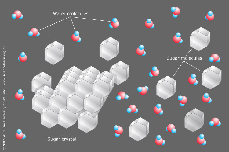 Sugar Crystalline Structure