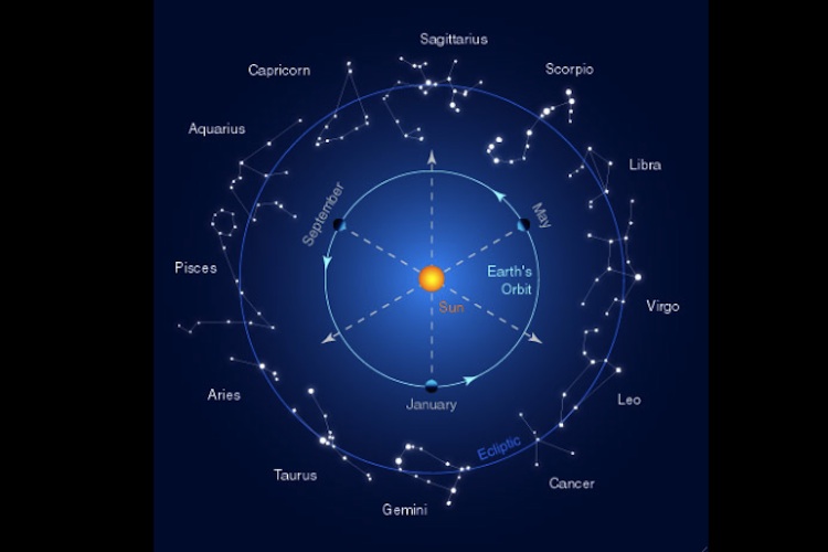 Sun Moon Earth Orbital Direction