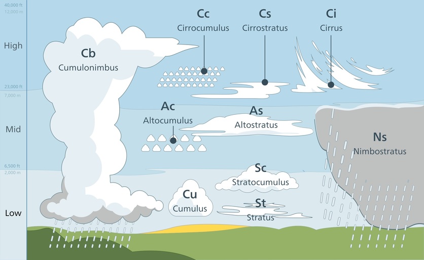 Types Of Clouds Diagram Types Of Clouds Diagram