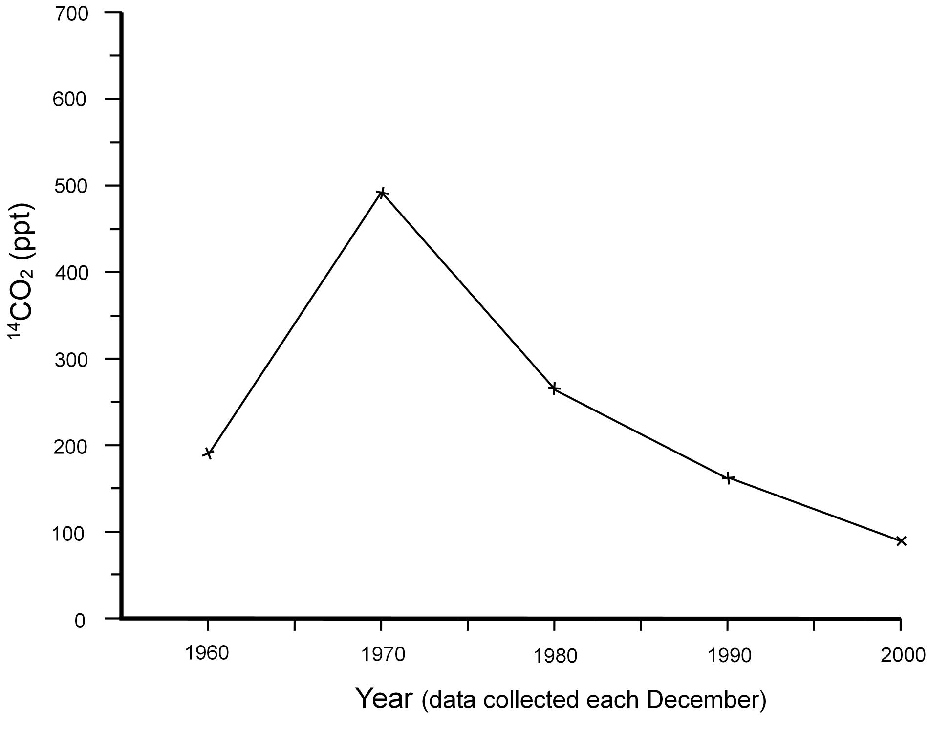 Using radiocarbon carbon dioxide data — Science Learning Hub