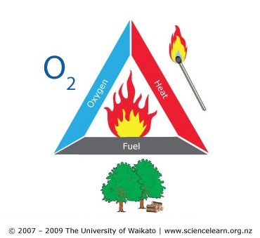 The fire triangle — Science Learning Hub
