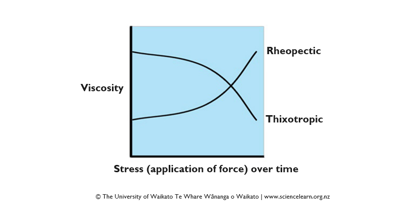 Non-Newtonian fluids — Science Learning Hub
