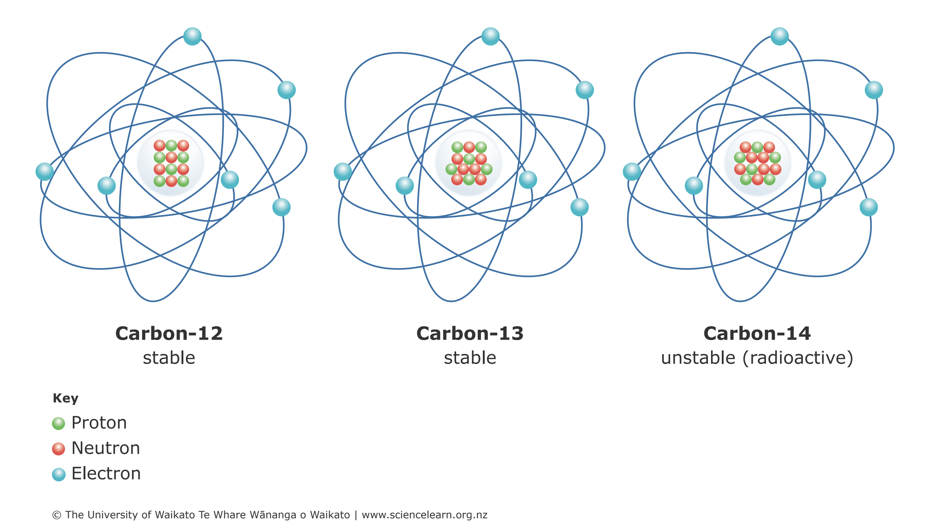 Radioactive Isotopes Carbon