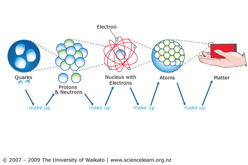 Quarks Atoms