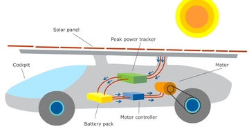 Solar car sketch — Science Learning Hub
