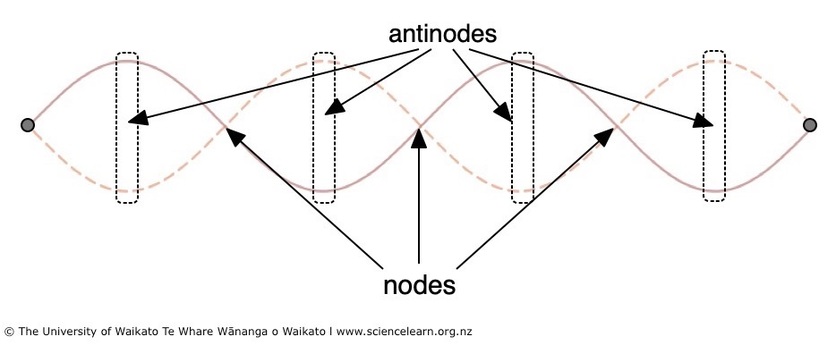Standing Wave Diagram