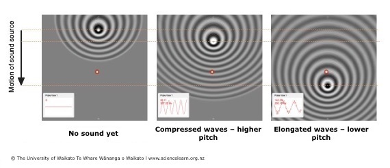 The Doppler effect with a moving source and stationary observer ...