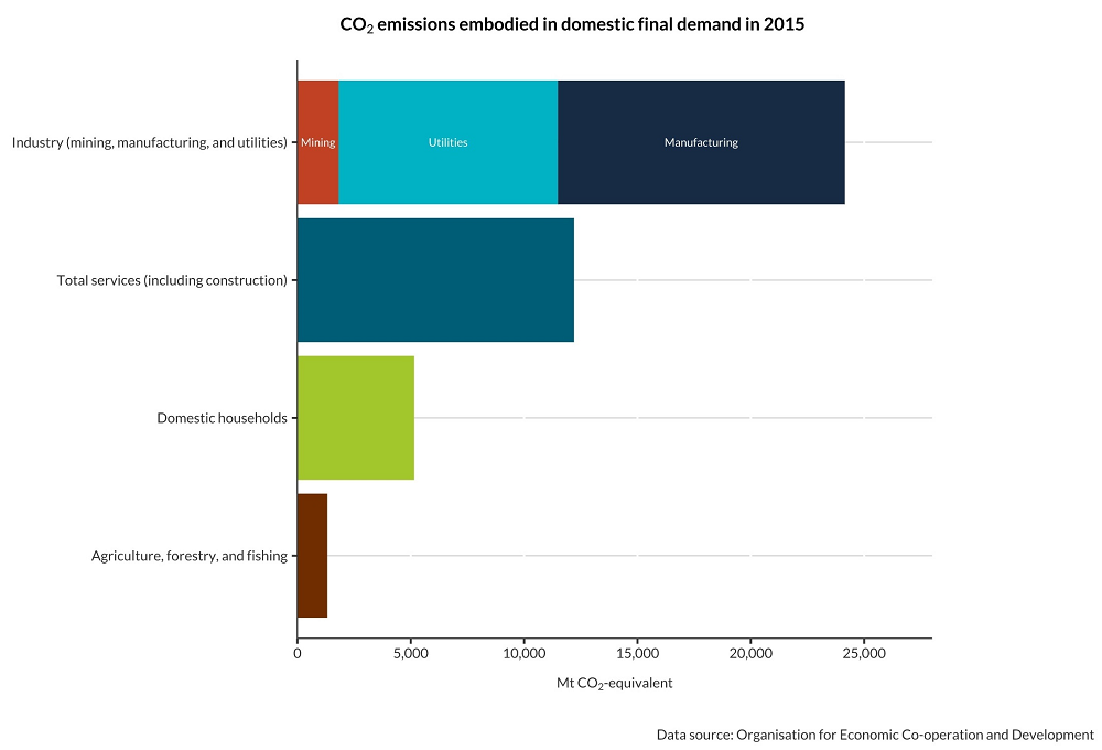 Consumption-based emissions — Science Learning Hub