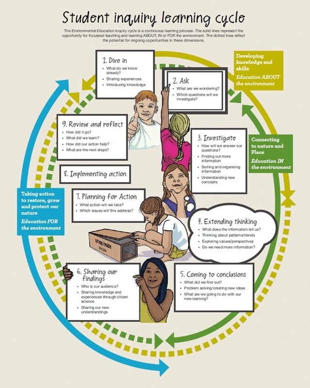 Inquiry Learning In Science