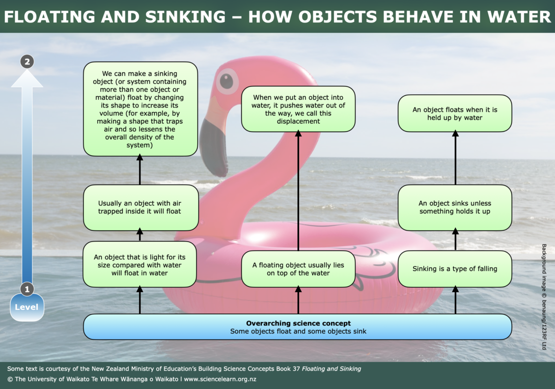 Floating and sinking – initial learning concepts — Science Learning Hub