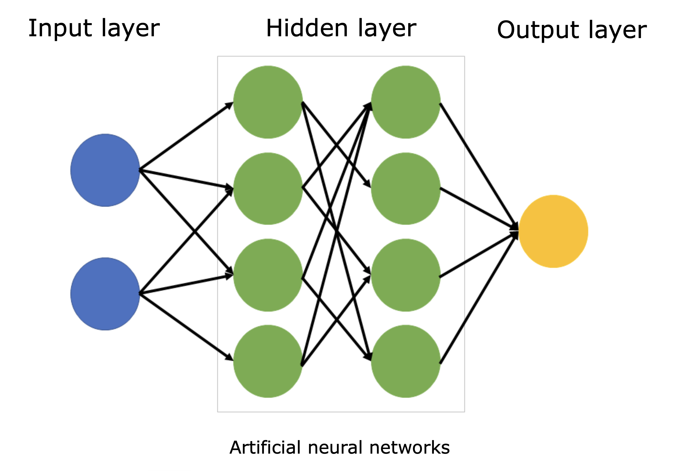 Neural network machine learning – Telegraph