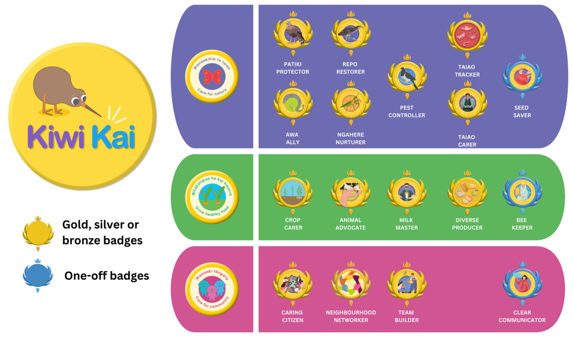 Kiwi Kai’s farm badges — Science Learning Hub